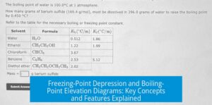 Freezing-Point Depression and Boiling-Point Elevation Diagrams: Key ...